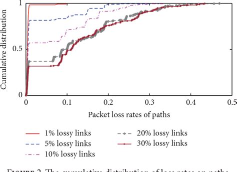 Figure 2 From Adaptive Loss Inference Using Unicast End To End Measurements Semantic Scholar
