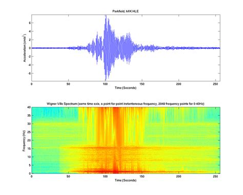Timefrequency Analysis Alchetron The Free Social Encyclopedia