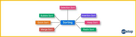 9 Ways To Sort Array In C Explained With Code Examples Unstop