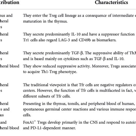 Human Regulatory T Cell Subsets Related To Multiple Sclerosis