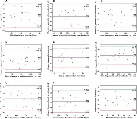 Conventional Video Based System For Measuring The Subtask Speed Of The Timed Up And Go Test In