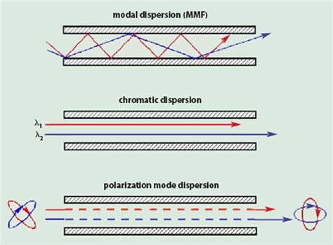 Polarization Mode Dispersion Concepts And Measurement Fiber Optics