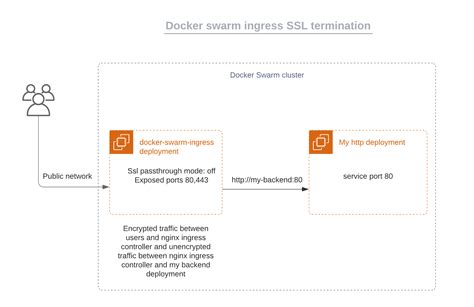 docker swarm nginx ingress controller lorenzo garuti github pages site