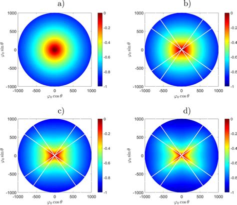 The Amplitude Decimal Logarithm Of Envelope Of Cylindrical Wave Pulse Download Scientific