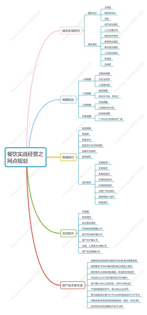 餐饮实战经营之网点规划 思维导图模板 Processon思维导图、流程图