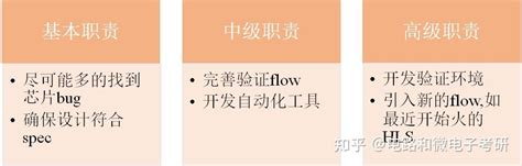 模拟和射频、器件、fpga、数字方向和eda的前景介绍 知乎