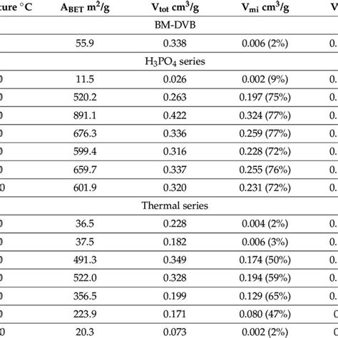 Chemical Composition In Mass Of Polyimide Derived Carbons