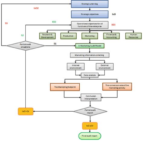 The Proposed Model For Agile Marketing Audit Download Scientific Diagram