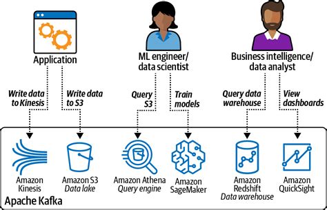 4 Ingest Data Into The Cloud Data Science On Aws Book