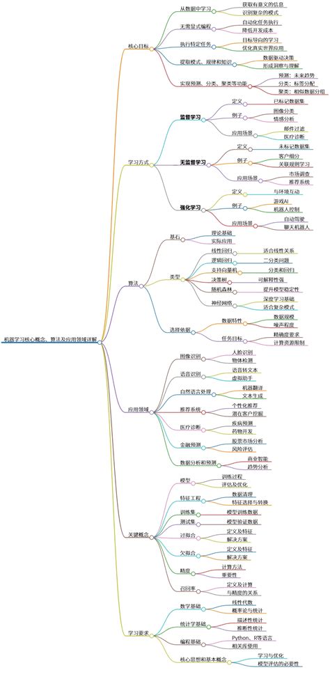 机器学习核心概念、算法及应用领域详解 Markmap思维导图模板库
