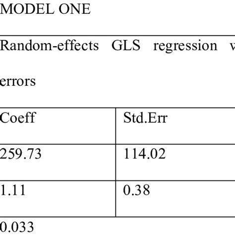 5 Results Of Regression Estimate And Diagnostic Tests For Hypothesis