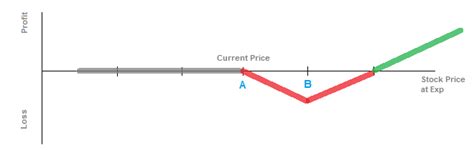 Ratio Call Spread Learn Options Trading