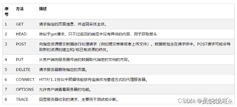 请求方式（面试题） 面试题 网络请求怎么回答 csdn博客