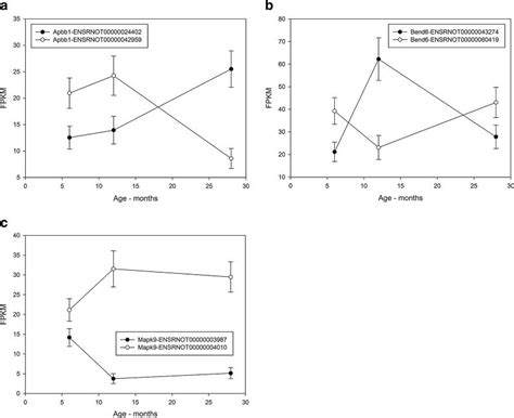 examples of isoform switching differential splice variant usage at