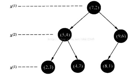 K近邻法之kd树及其python实现构造三维平衡kd树 Csdn博客