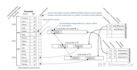 Fast Serializable Multi Version Concurrency Controlfor Main Memory