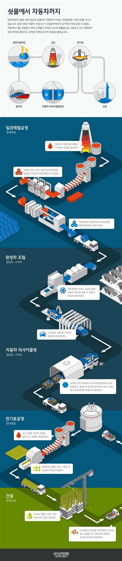 현대자동차그룹 쇳물에서 자동차까지 자원순환형 기업구조로 자동차의 처음과 끝 그리고 또 다른 시작을 만드는 현대자동차그룹의