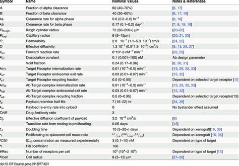 Model Parameters Used In Simulations Download Table
