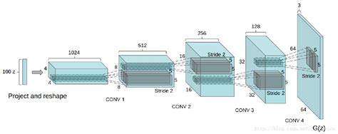 深度解析dcgan网络结构 Csdn博客
