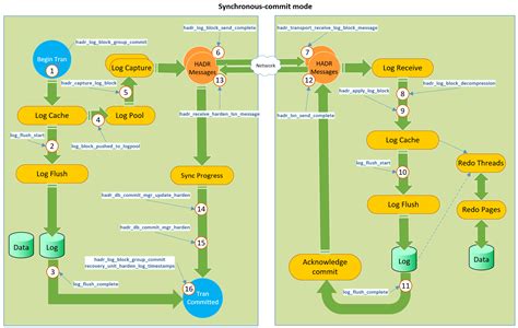 Troubleshooting Data Movement Latency Between Synchronous Commit