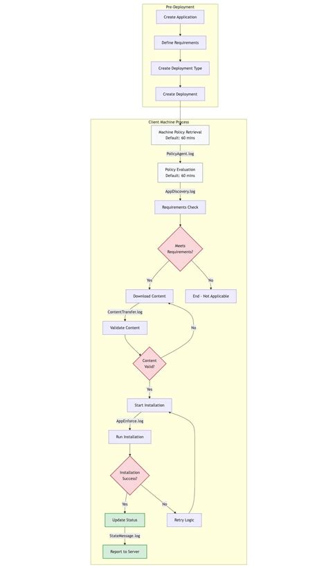 Deployment Process Flow Itsm Wiki Itil® Release And Deployment