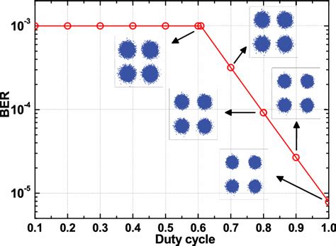 Theoretical Ber Performance Of Fig 9 Under Different Duty Cycles Download Scientific Diagram