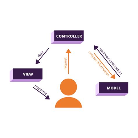 Deciding A Software Structure Design For Your Application Vice Software