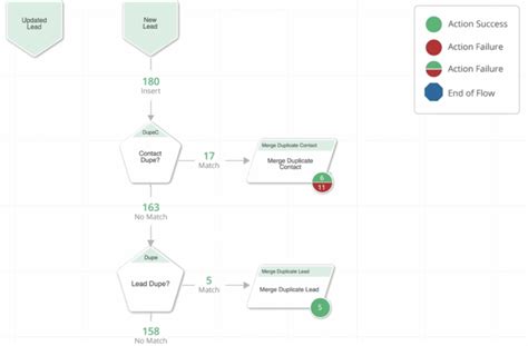 No Code Orchestration For Salesforce How To Automate Lead Routing