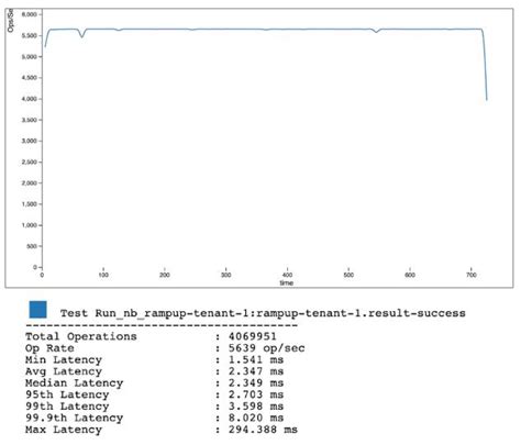 Going Driverless With Stargate V2 And Apache Cassandra Datastax