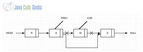 Singly Linked List Java Example Java Code Geeks