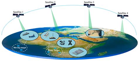 A New Method For Remote Sensing Satellite Observation Effectiveness