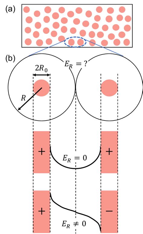 Macromolecular Solution Panel A And The Magnified View Part B Download Scientific