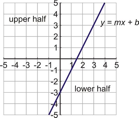 Variable Linear Inequality
