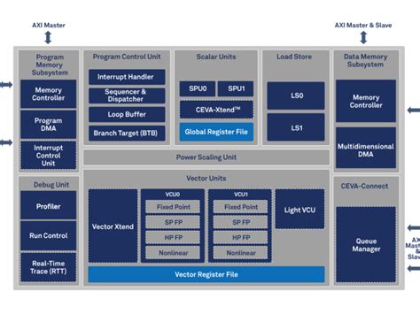 Sensor Hub DSP Architecture For Contextually Aware Devices
