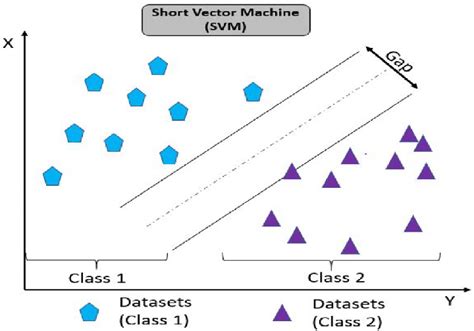 the architecture of an example of ml data driven based algorithm svm