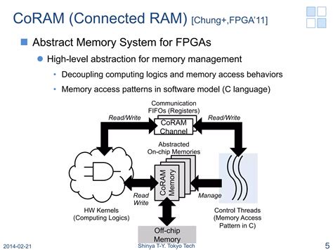 A High Performance Heterogeneous Fpga Based Accelerator With Pycoram Runner Up Award At