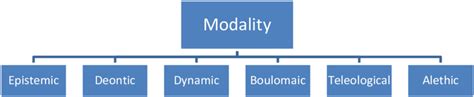 Modality Classification Adapted From Von Fintel 2006 P 13 14 Download Scientific Diagram