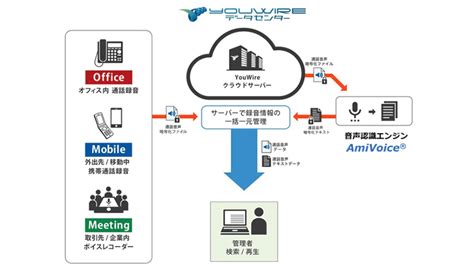 通話・会話の録音と音声認識エンジンをつないでテキスト管理 Bp A ニュース Business And Public Affairs