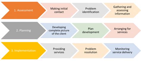An Introduction To Case Management Counselling Connection