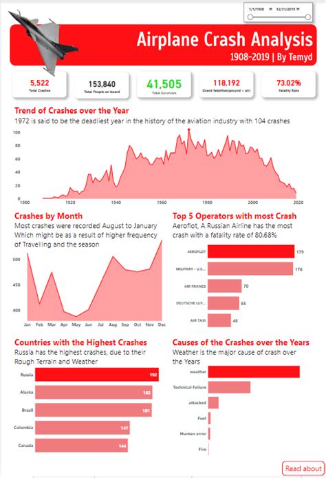 Github Temydairplane Crashes Analysis 1908 To 2019