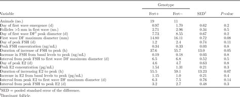 Table 4 From Genetic Merit For Fertility Traits In Holstein Cows Ii Ovarian Follicular And