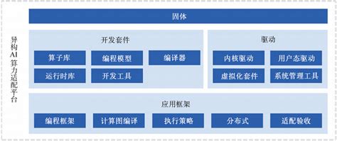 中国信通院郭亮等：异构ai算力操作平台的架构设计与优化策略 通信世界网