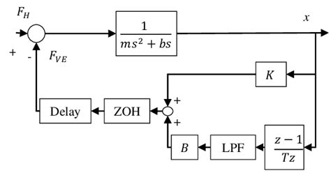 Continuous Model Of A Linear Haptic System With Velocity Filter Download Scientific Diagram