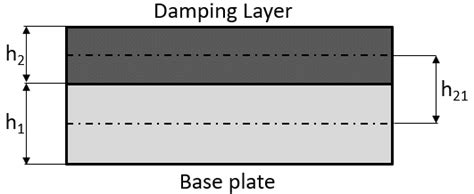 Free Layer Damping Treatments Download Scientific Diagram