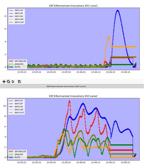 Gyro Problem After Waypoint Log Analisys Vtol Plane Ardupilot