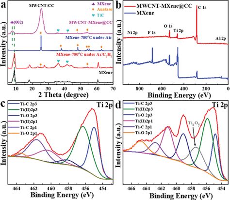 Materials Characterizations A Xrd Patterns Of Different Samples B