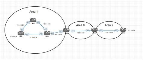 EVE NG Complete OSPF Multi Area Configuration Lab Let Me Tech You