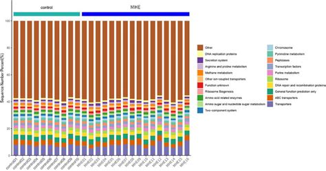 Bar Chart Composed Of KEGG L3 Level Functional Prediction Download Scientific Diagram