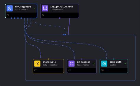 Block Dependency Tree Mage Ai