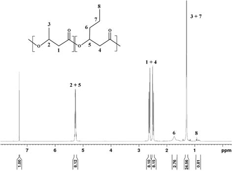 Proton nuclear magnetic resonance spectroscopy ¹H NMR spectrum of Download Scientific